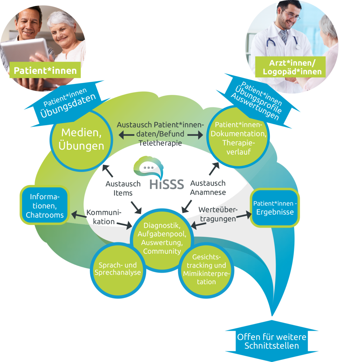 Das Projekt – HiSSS